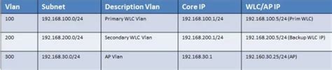 Cisco Wireless Controller Redundancy Over Wan Ip With Ease