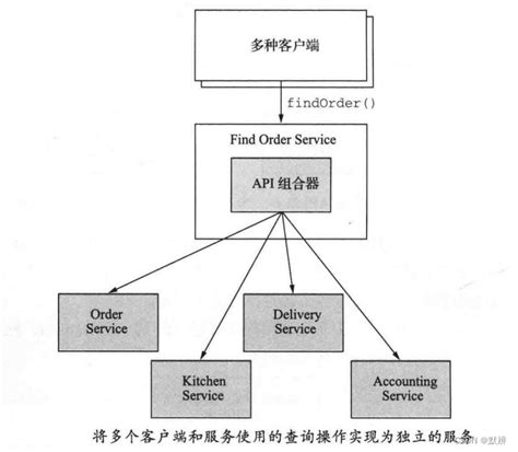 《微服务架构设计模式》第七章 在微服务架构中实现查询微服务 多条件查询 Csdn博客