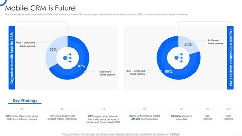 Sales Crm Cloud Implementation Mobile Crm Is Future Ppt Slides Deck
