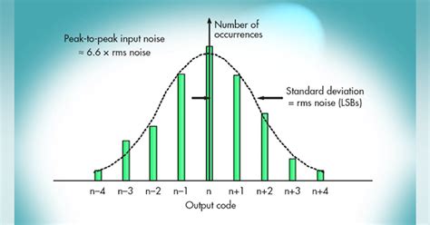 Signal To Noise Ratio Snr Equation Electronic Design
