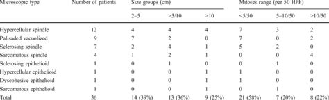 Relationship Of Microscopic Type With Size And Mitotic Count Download Table