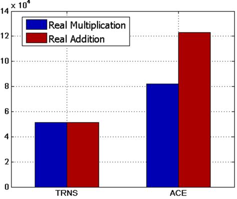Comparison Between Computational Complexity Of TRNS And ACE In Terms Of