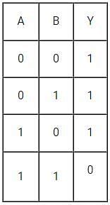 In CMOS Implementation Of A NAND Gate A All The PMOS And NMOS Are In Seriesb The Two PMOS Are In