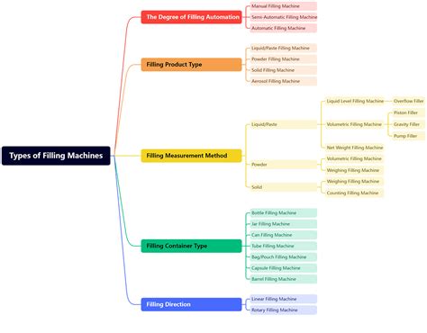 Types Of Filling Machines The Most Comprehensive Explanation Vkpak