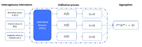 heterogeneous information unification model in 2 tuple linguistic