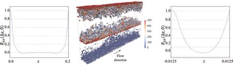 Autocorrelation Of The Axial Fluctuation Velocity Of The Gas In The Download Scientific Diagram