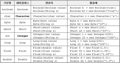 Primitive Class Vs Wrapper Class
