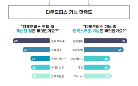 2020 다우오피스 고객만족도 설문조사 결과