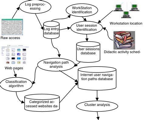 Tasks Of Discovering Internet User Behavior Models Process Download Scientific Diagram