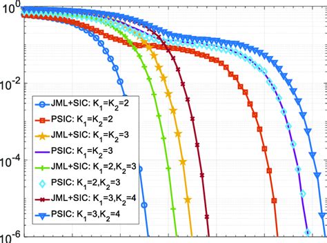 Detection Performance Comparison Of Our Proposed Jmlsic Algorithm And Download Scientific