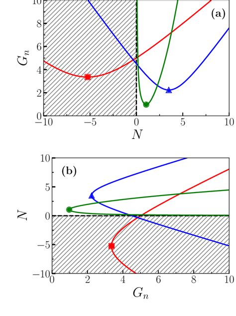 A Possible Different Behaviors Of Gn As A Function Of N According To Download Scientific