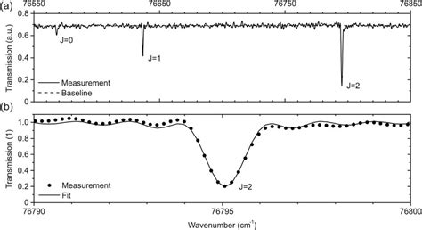 A Measured Spectrum Not Normalized Or Deconvoluted And B