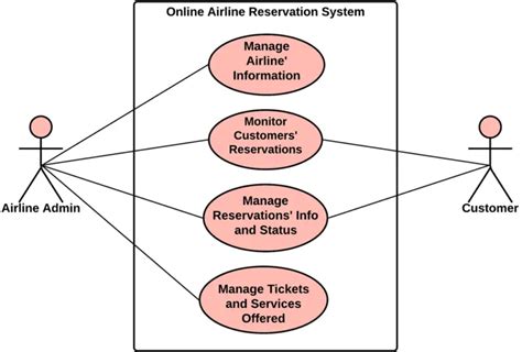 Airline Reservation Use Case Diagram
