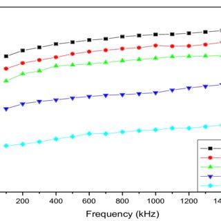 Variation Of Phase Angle With Frequency Download Scientific Diagram