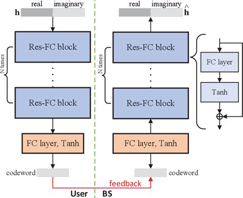 Figure 1 From Prompt Enabled Large Ai Models For Csi Feedback Semantic Scholar