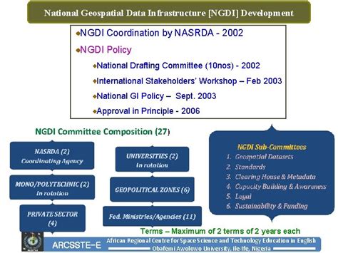 National Geospatial Data Infrastructure Ngdi Development In Nigeria