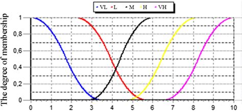 Fuzzy Sets For Na Input Variable Download Scientific Diagram