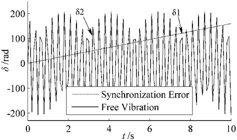 simulation of dynamic error download scientific diagram