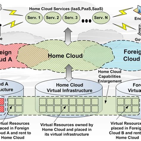 Generic Cloud Federation Relationship Download Scientific Diagram