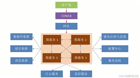 【学习笔记】软件架构与需求分析方法软件产品的业务架构和需求分析 Csdn博客