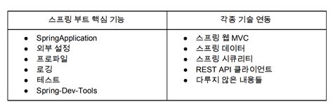 스프링 부트 개념과 활용 백기선
