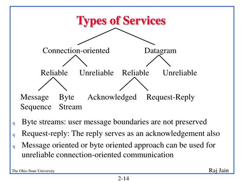 Ppt Introduction To Networking Protocols And Architecture Powerpoint Presentation Id 4463374