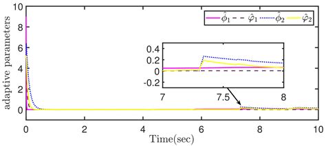 Event Triggered Adaptive Exponentially Asymptotic Tracking Control Of Stochastic Nonlinear Systems