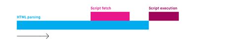 Asynchronous Vs Deferred JavaScript Bitsofcode