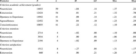 Number Of Validity Coefficients And Sample Sizes For Each Download