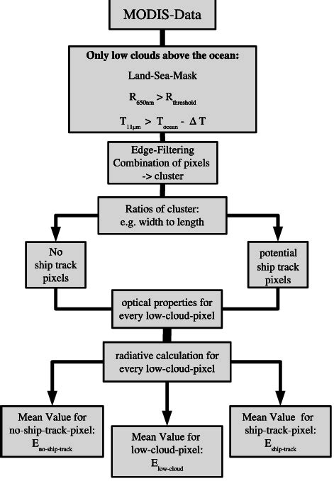 Flow Chart Of The Ship Track Algorithm That Has Been Used In This Study Download Scientific