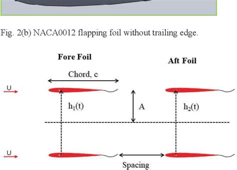 Figure 2 From Bioinspired Flapping Foil With Trailing Edge Flap For