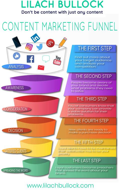 What Is A Content Marketing Funnel Content For Funnel Stages