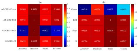 Future Internet Free Full Text Exploiting Autoencoder Based Anomaly Detection To Enhance
