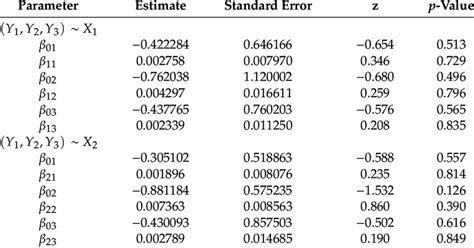 Parameter Estimation Of Multivariate Gamma Regression Mgr Model With Download Scientific