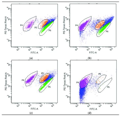 The Distribution Of Individual Cell Fractions 36 • C 24 H A