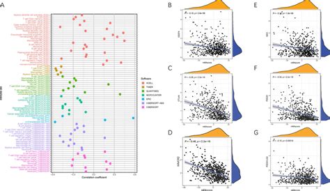 Estimation Of Tumor Infiltrating Cells And Expression Level Of Download Scientific Diagram
