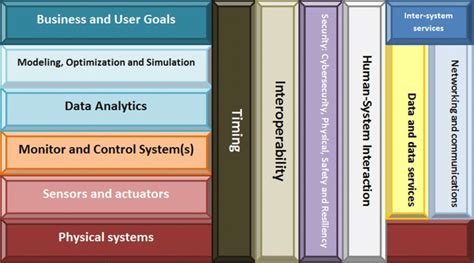Nist Reference Architecture For Cyber Physical Systems Download Scientific Diagram