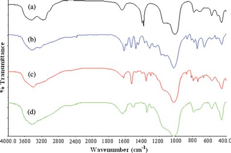Ir Spectra Of A Pure Ammonium Y Zeolite B 2 Nitrophenol Adsorbed