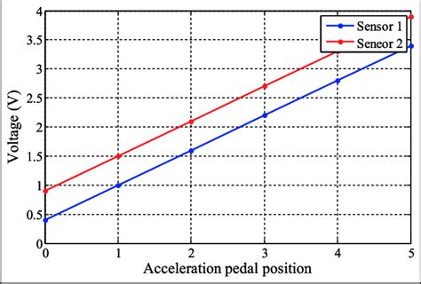 The Characteristics Of The Sensor Output Signal Download Scientific Diagram