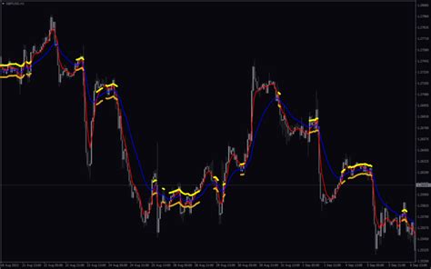 Ma Squize Flet Color Mod Nmc 1 2 Mt4 Indicator Download For Free