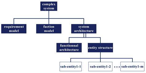 Ses X A Mbse Methodology Based On Sesmb And X Language