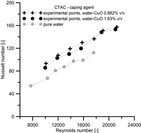 Shows Cfd Simulations Of The Temperature Distribution And Velocity Download Scientific Diagram