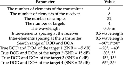 Simulation Parameters Of Multiple Targets Case 1 Download