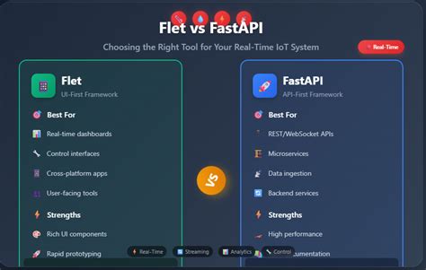 🚀 Flet Vs Fastapi Choosing The Right Tool For Your Real Time Iot System By Dr Shouke Wei