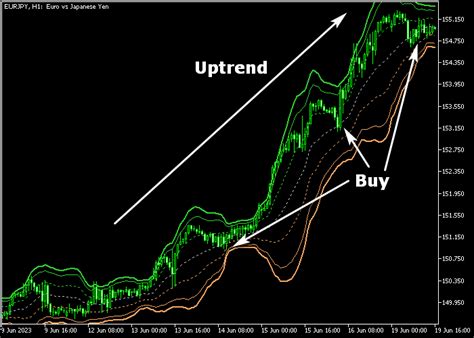 Vwap Bands Indicator For Mt5