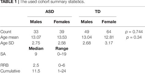 Table 1 From A Personalized Autism Diagnosis Cad System Using A Fusion Of Structural Mri And