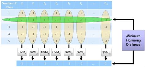 An Example Of Ecoc Framework With Support Vector Machine Svm Base Download Scientific Diagram