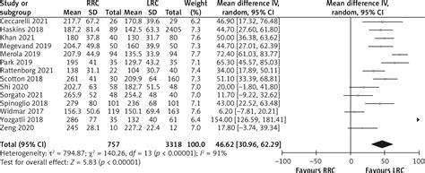 Figure 2 From Robotic Versus Laparoscopic Right Colectomy For Colon Cancer A Systematic Review