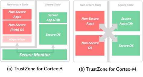Arm Core Trust Zone Overview Trust Zone Is Arm Specific Design And… By Wadix Technologies