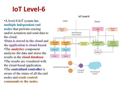 Iot Levels And Deployment Templates